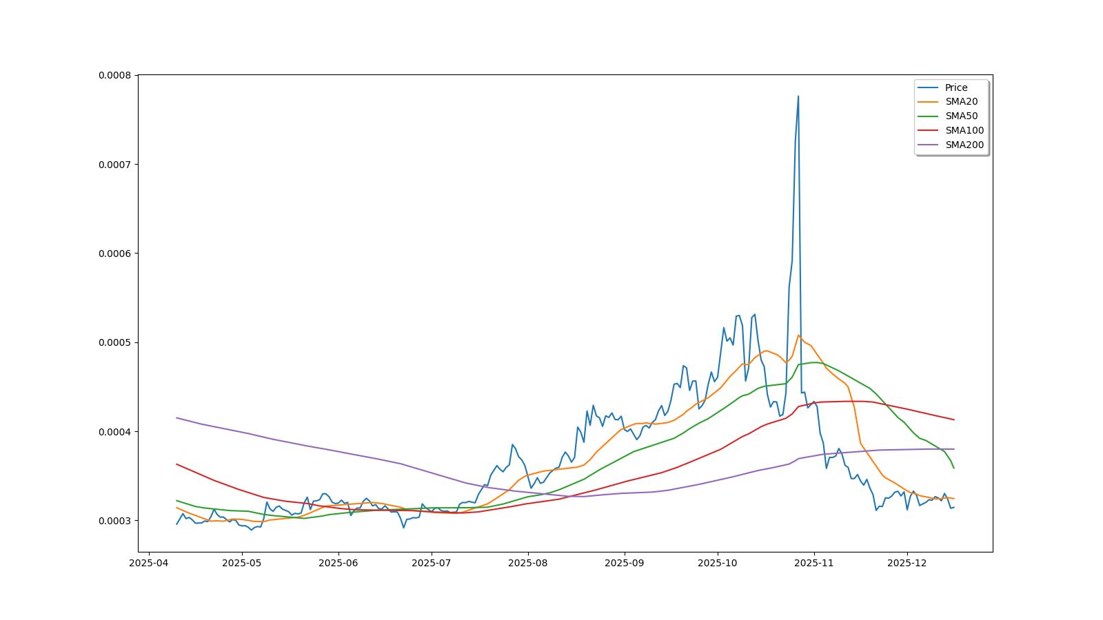Nafter Simple Moving Averages