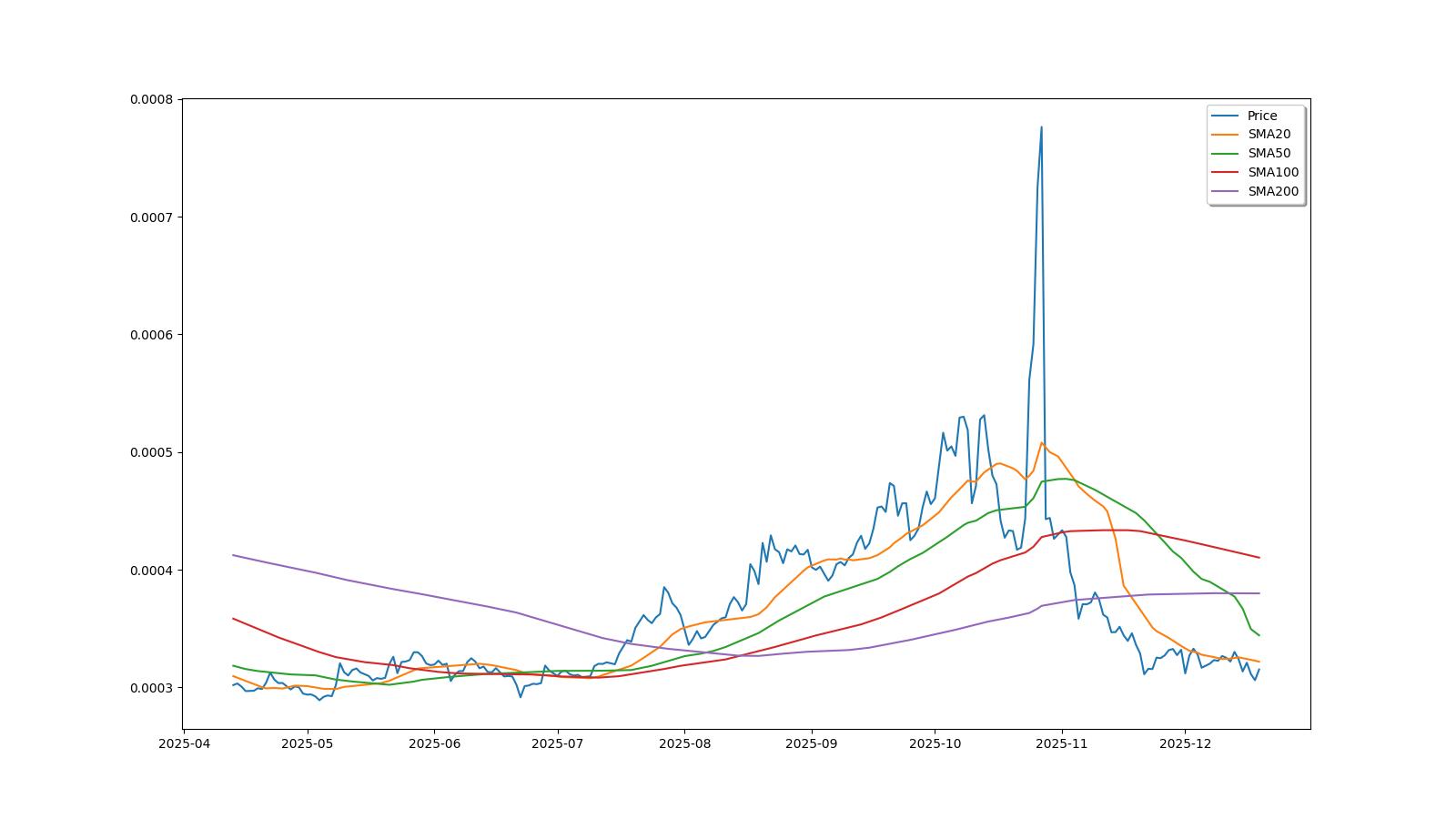 Nafter Simple Moving Averages