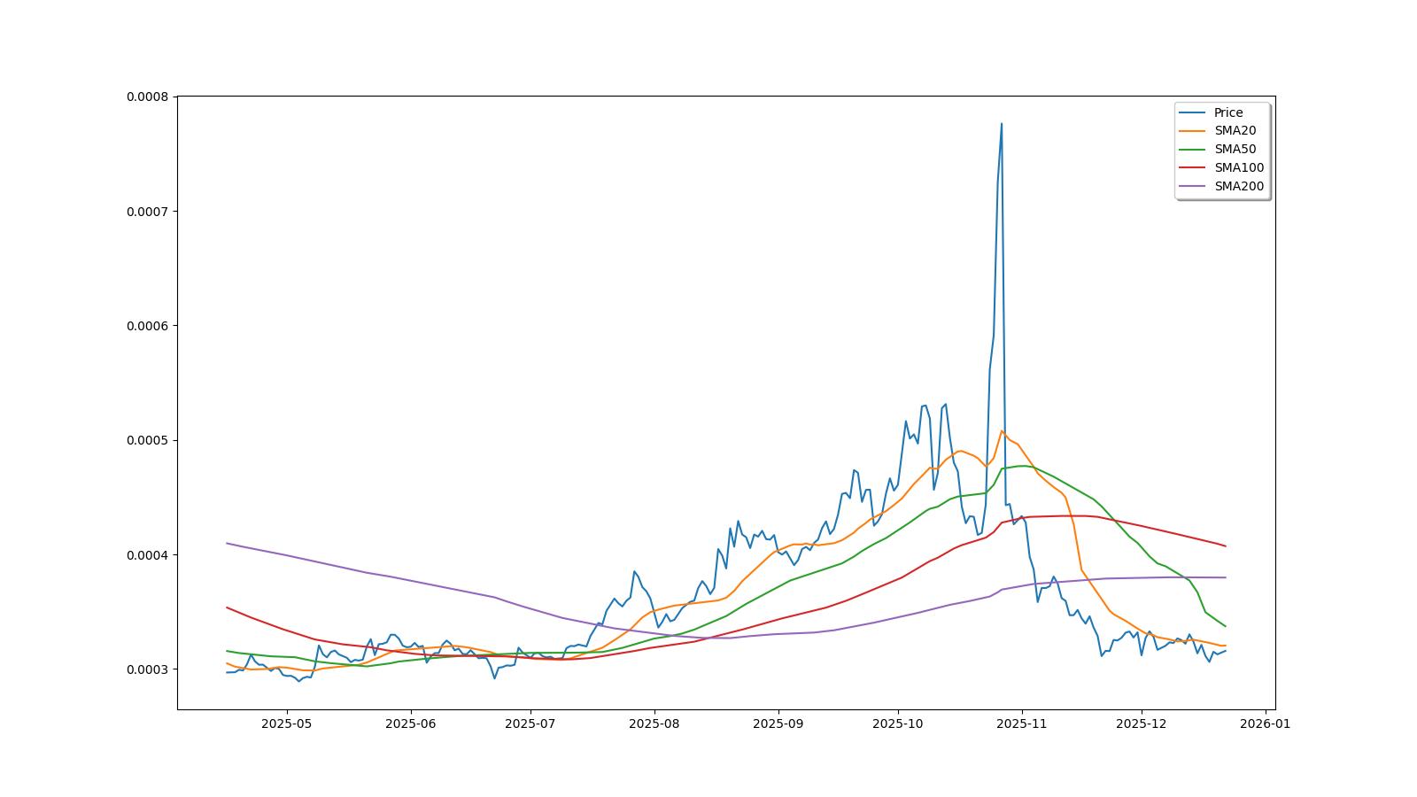 Nafter Simple Moving Averages
