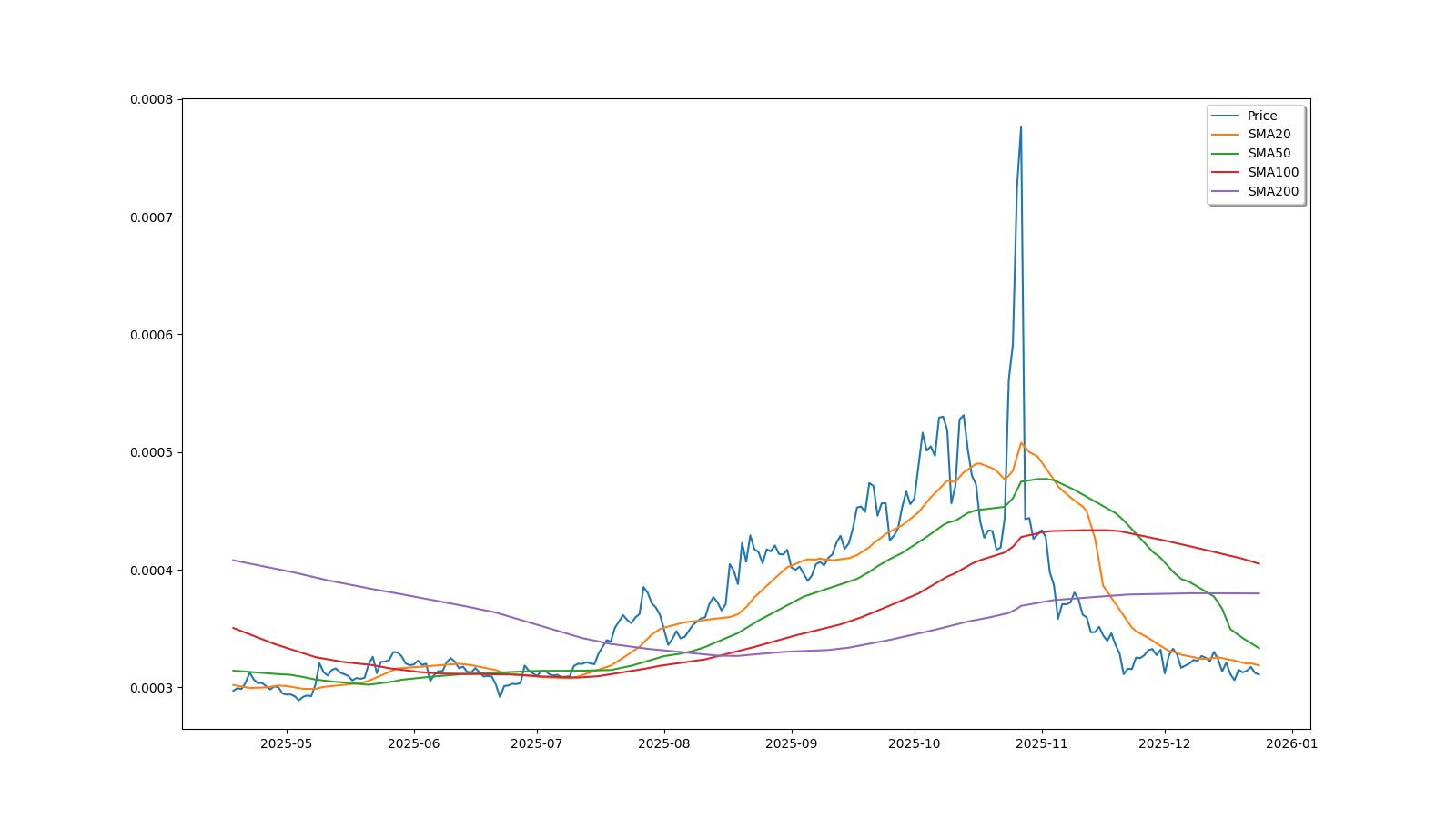 Nafter Simple Moving Averages