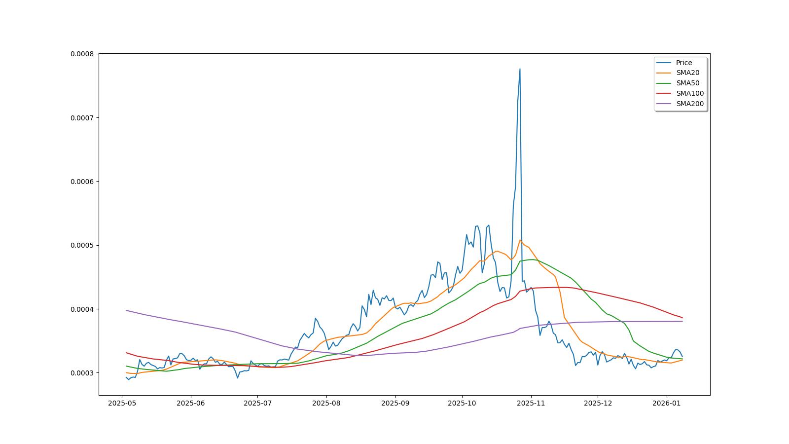 Nafter Simple Moving Averages
