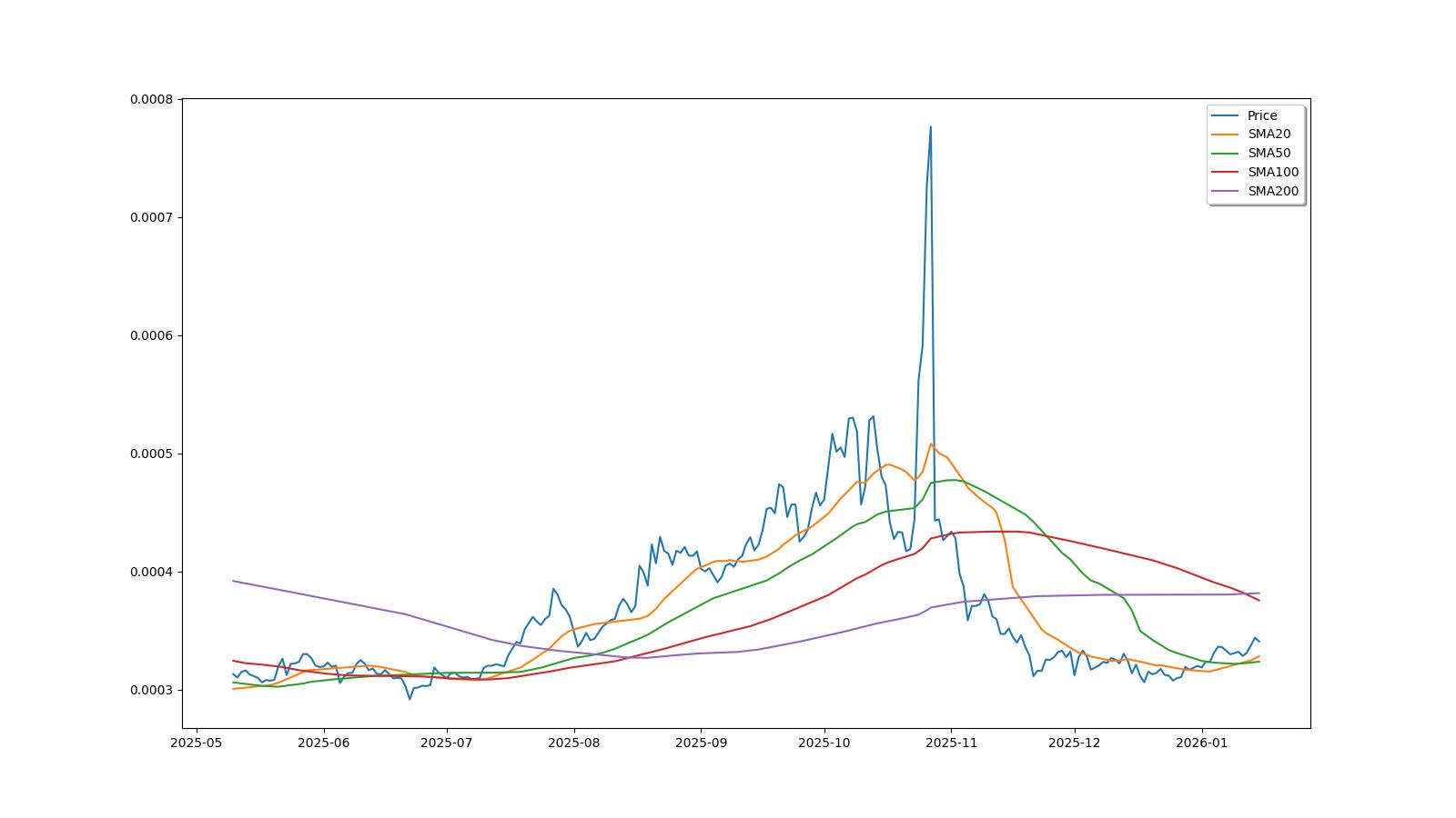 Nafter Simple Moving Averages