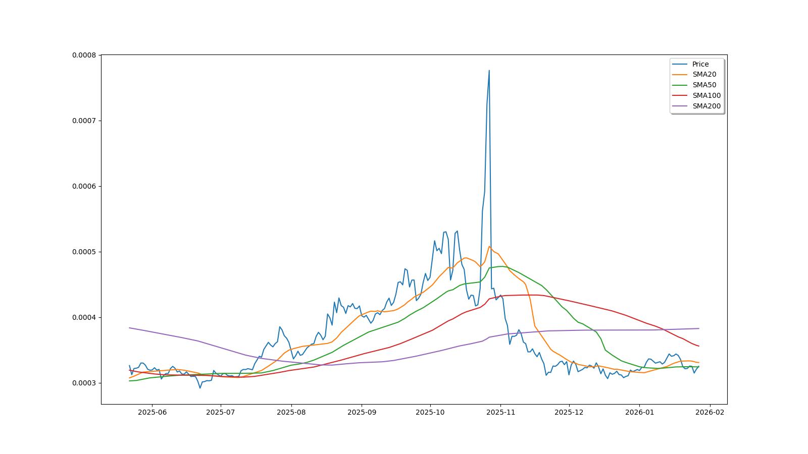 Nafter Simple Moving Averages