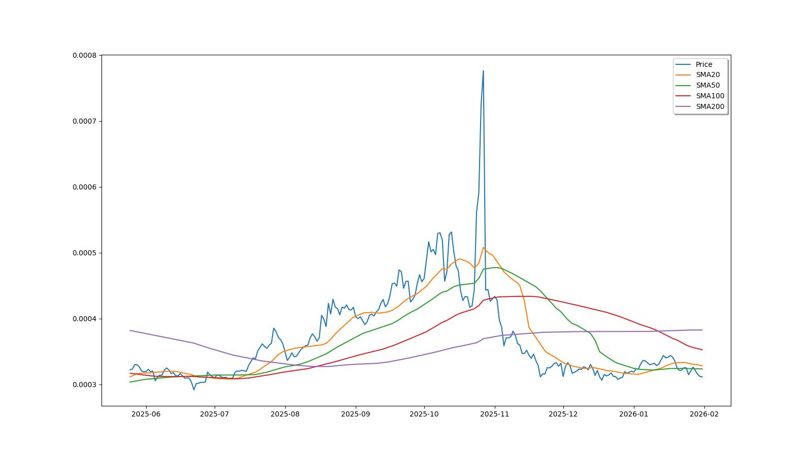 Nafter Simple Moving Averages