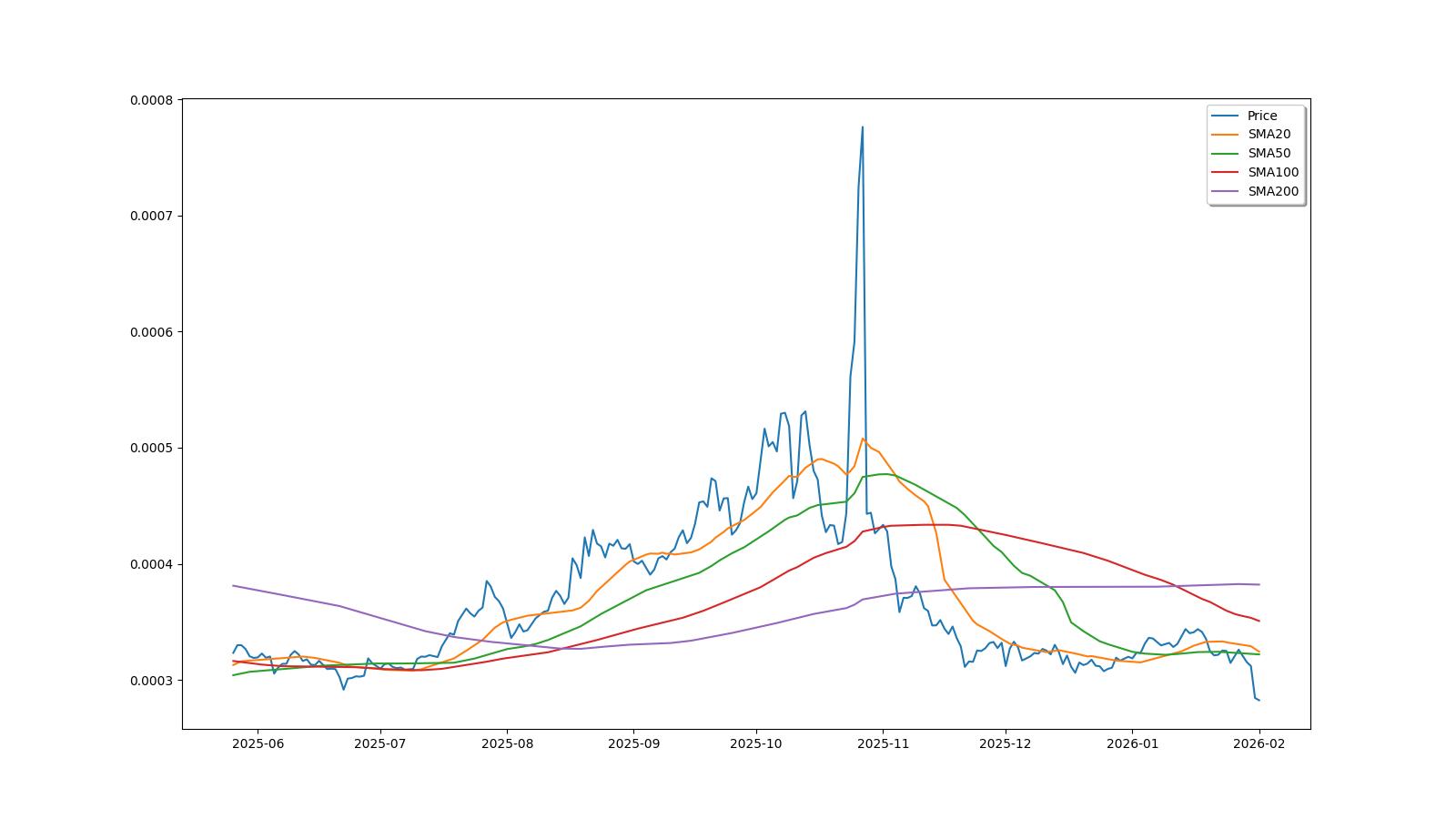 Nafter Simple Moving Averages