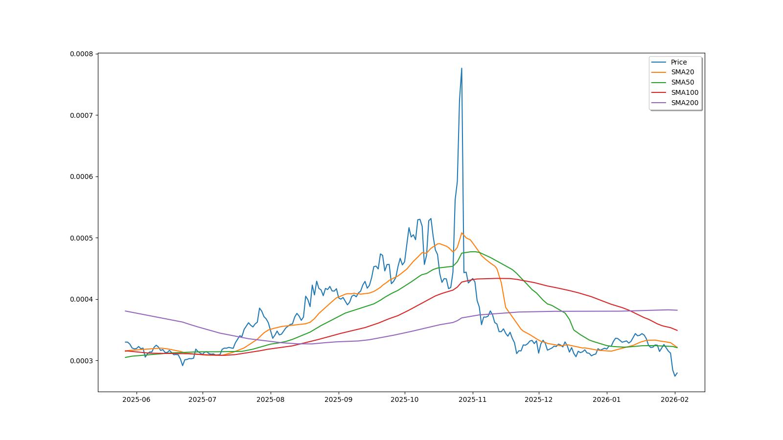 Nafter Simple Moving Averages