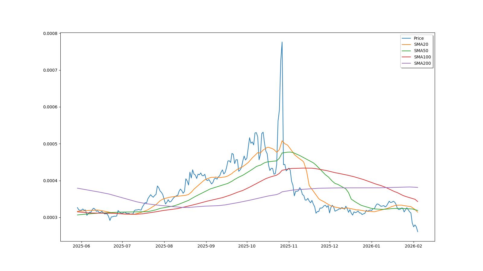 Nafter Simple Moving Averages