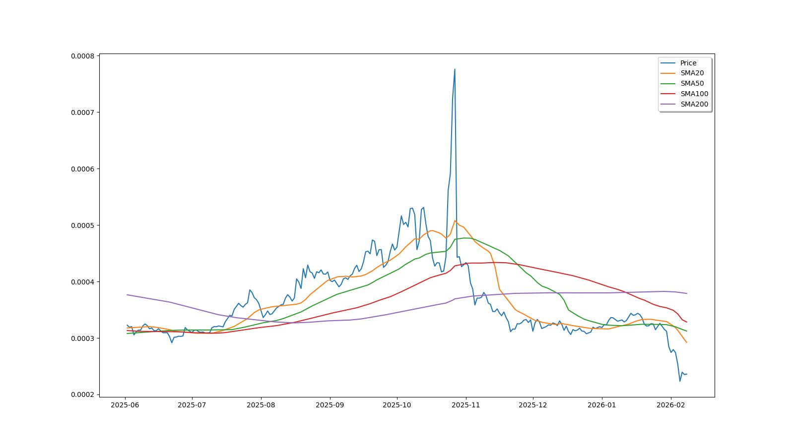 Nafter Simple Moving Averages
