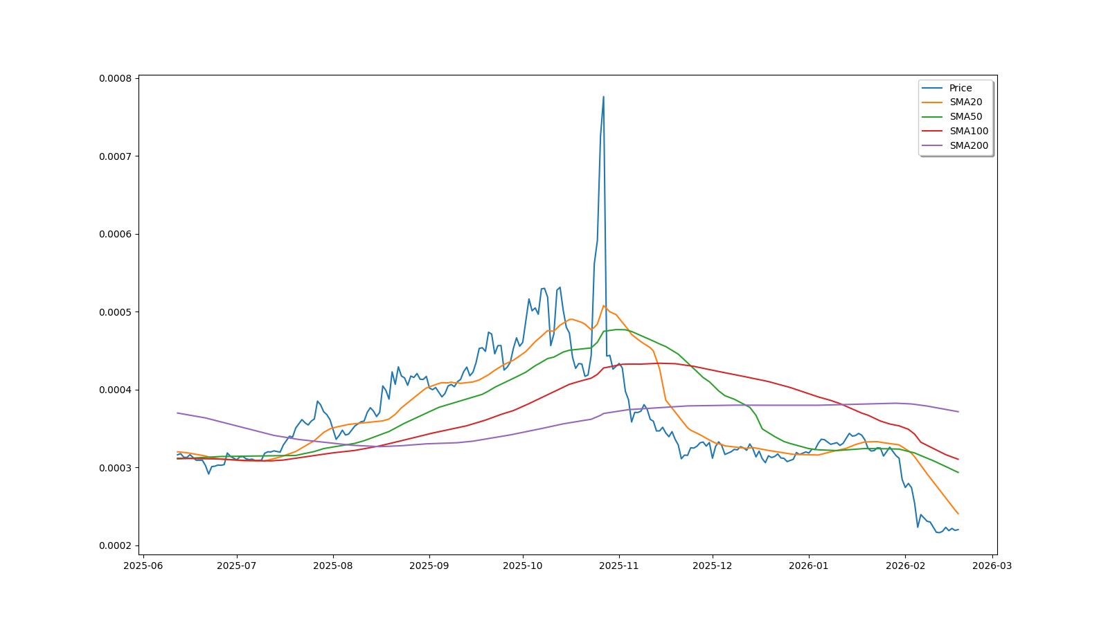 Nafter Simple Moving Averages