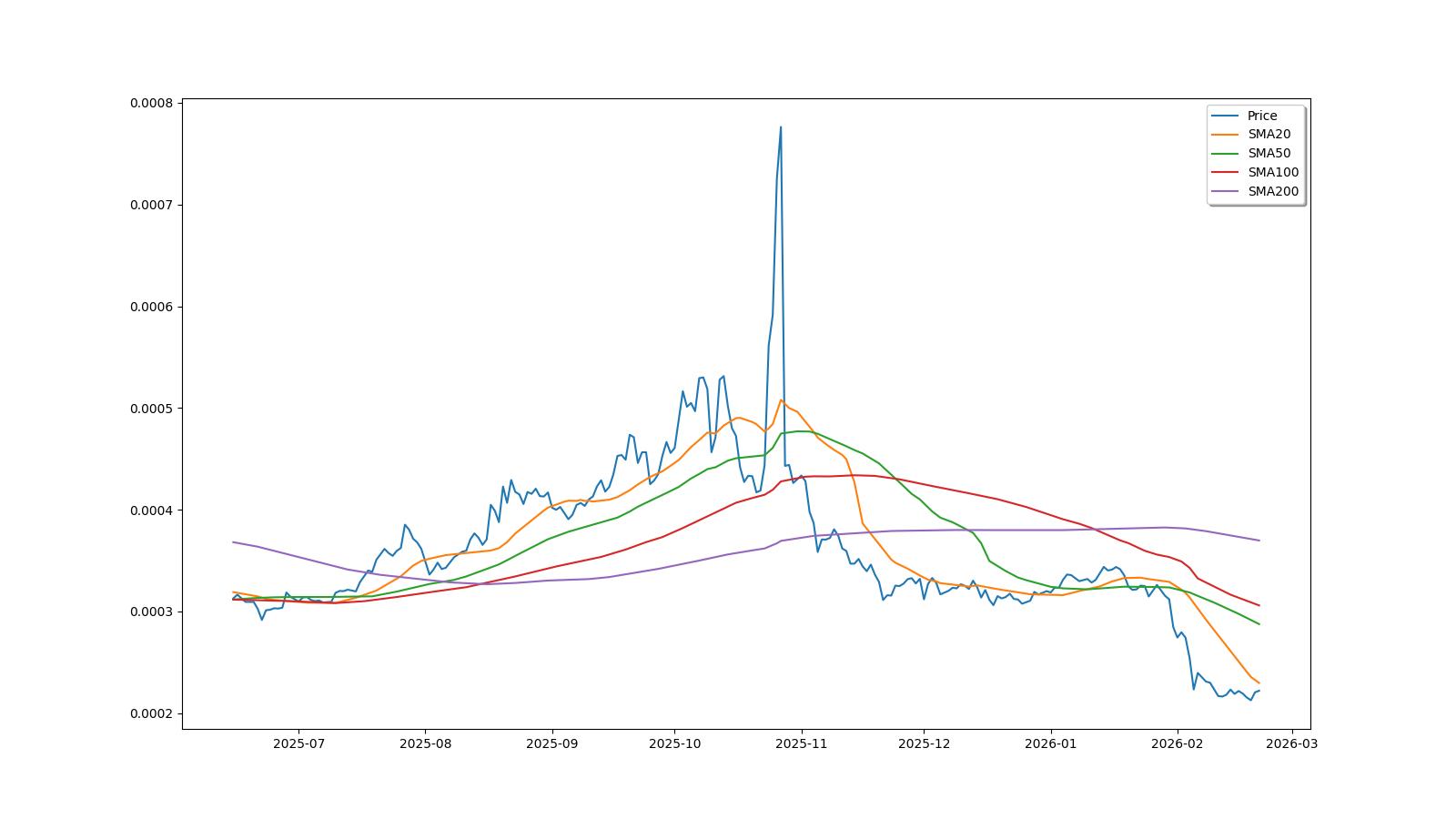 Nafter Simple Moving Averages