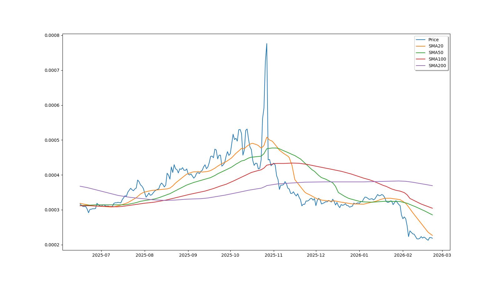 Nafter Simple Moving Averages