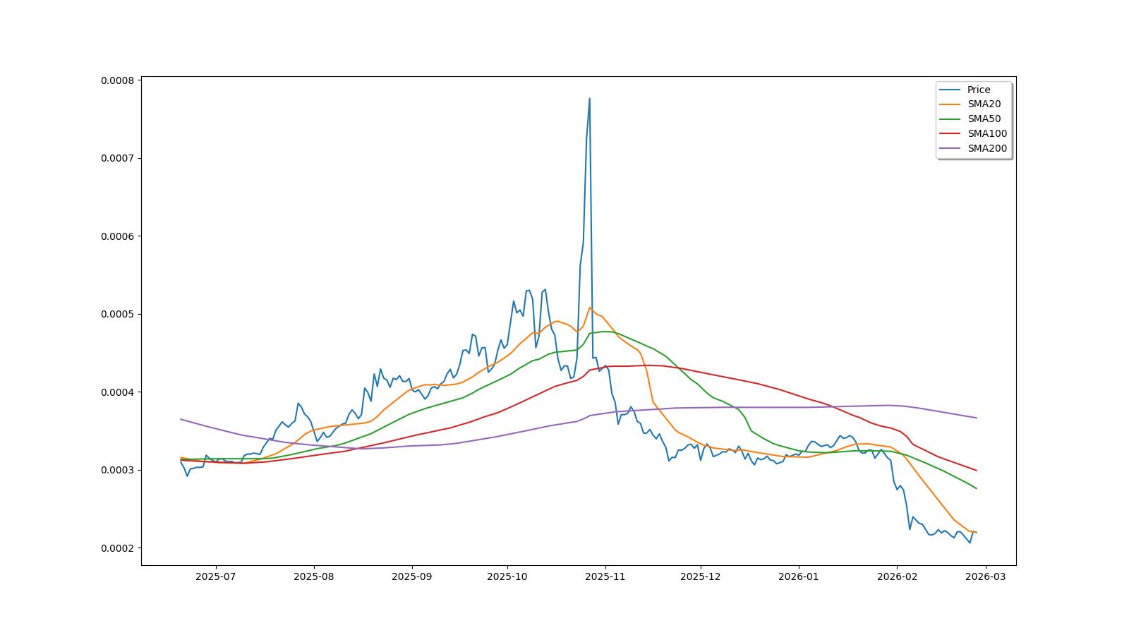 Nafter Simple Moving Averages