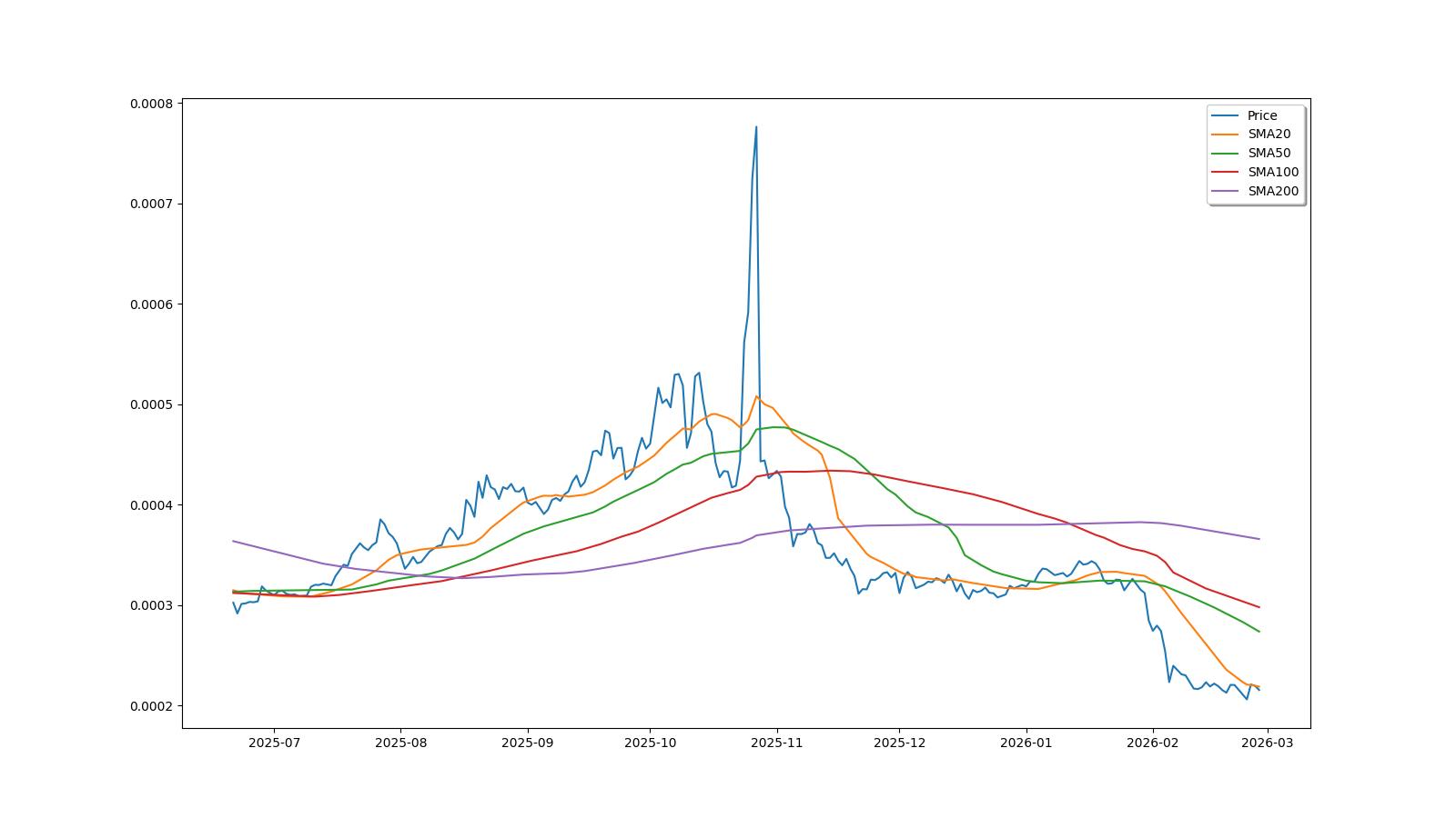 Nafter Simple Moving Averages