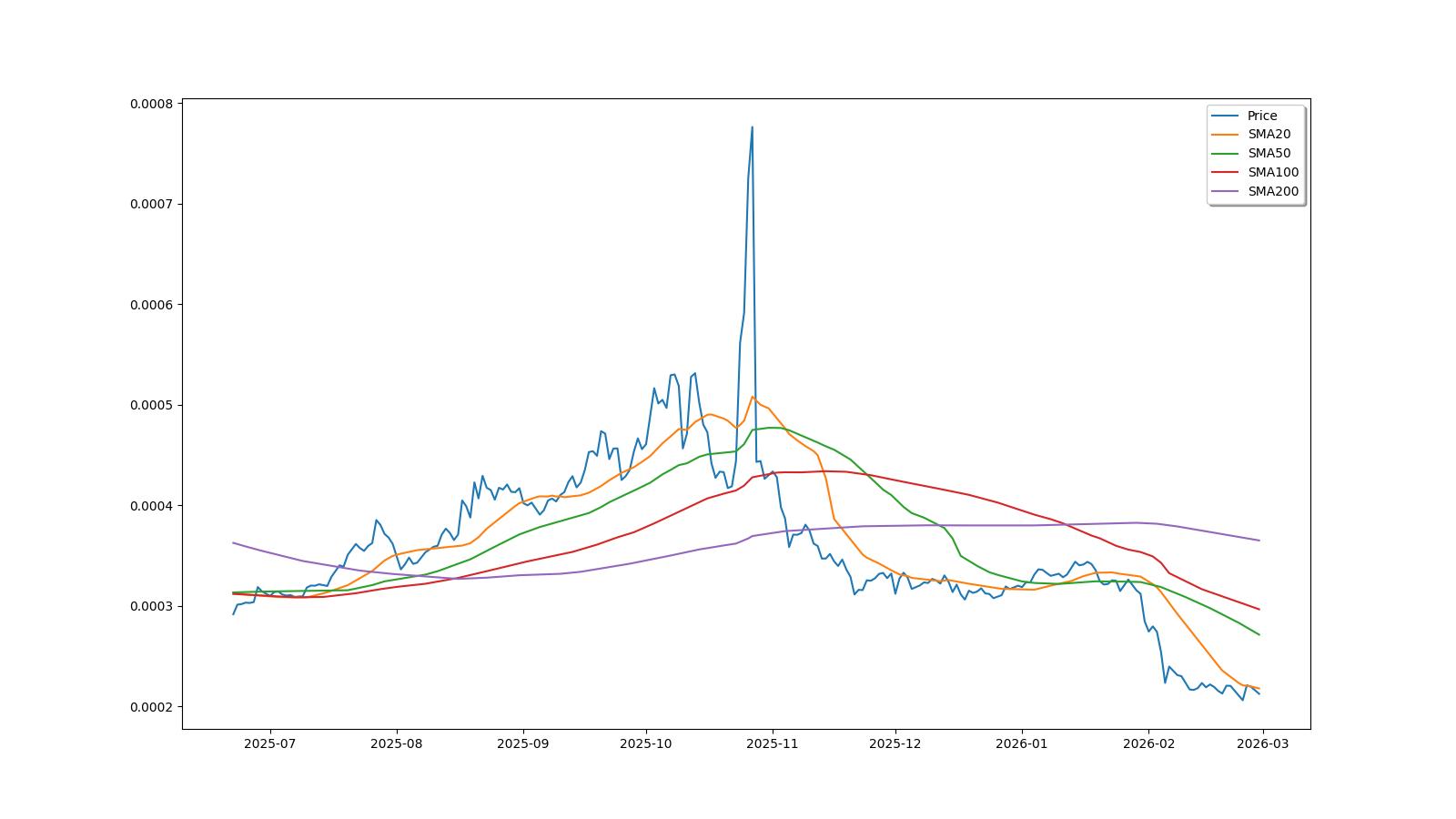 Nafter Simple Moving Averages