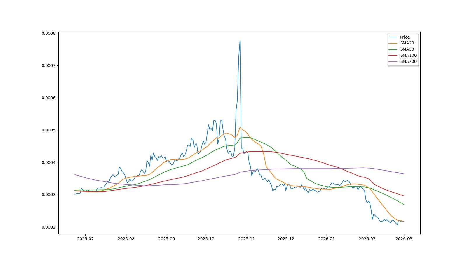 Nafter Simple Moving Averages
