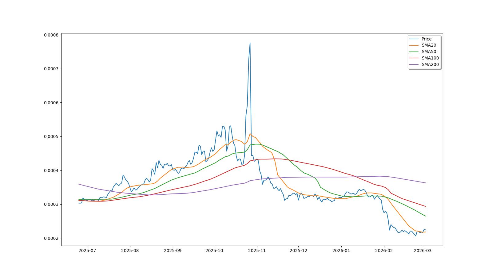 Nafter Simple Moving Averages