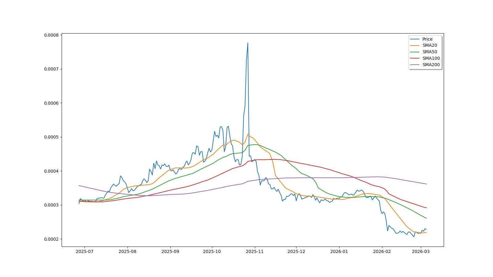 Nafter Simple Moving Averages