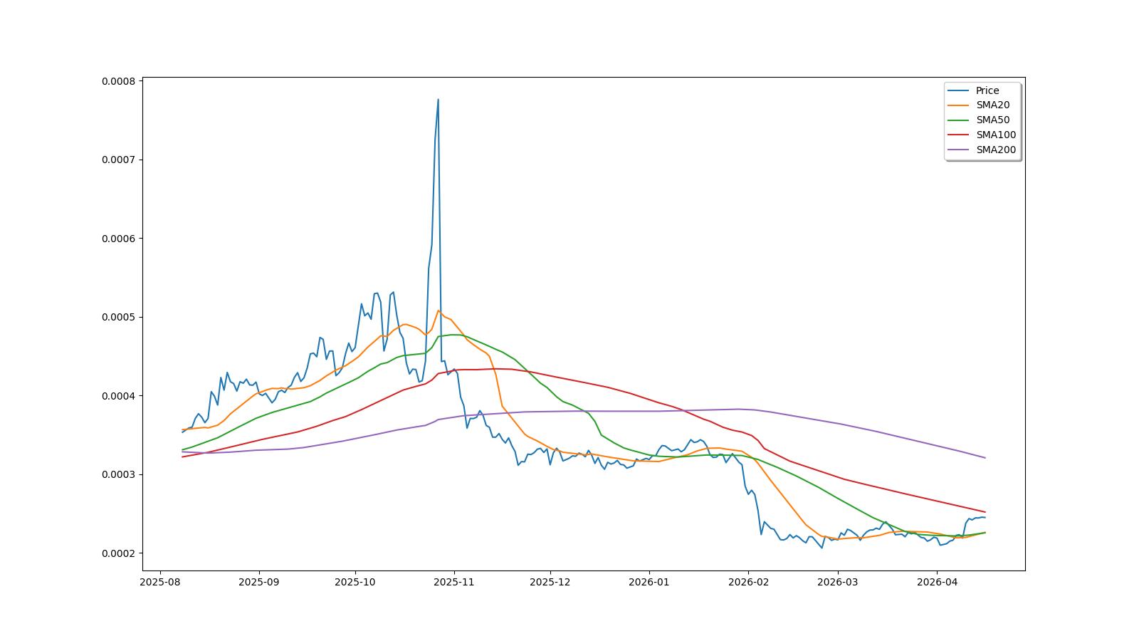 Nafter Simple Moving Averages