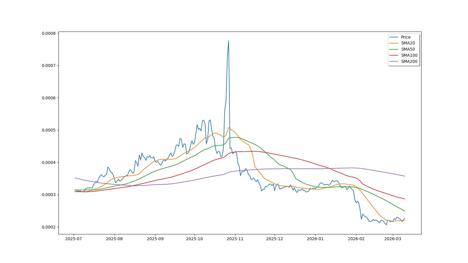 Nafter Simple Moving Averages