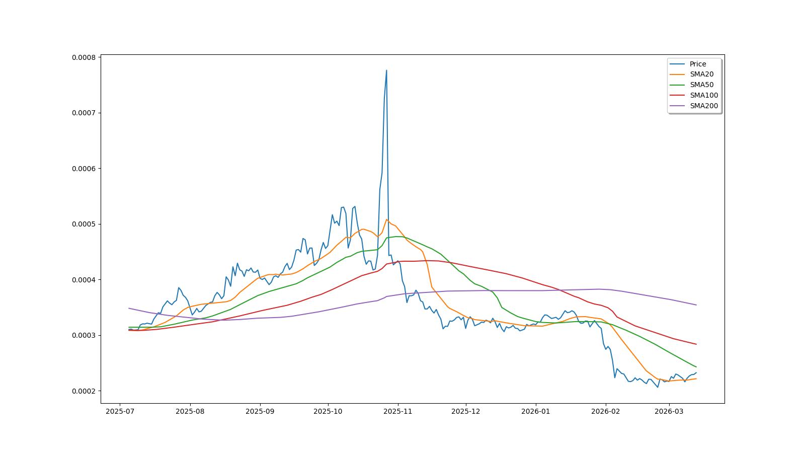 Nafter Simple Moving Averages