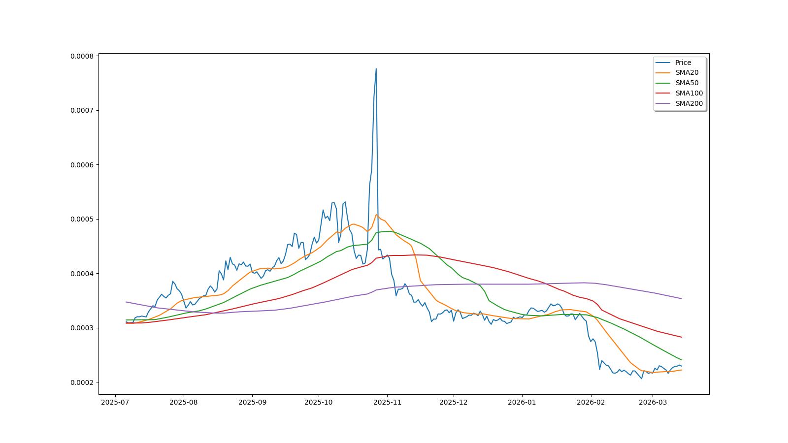 Nafter Simple Moving Averages