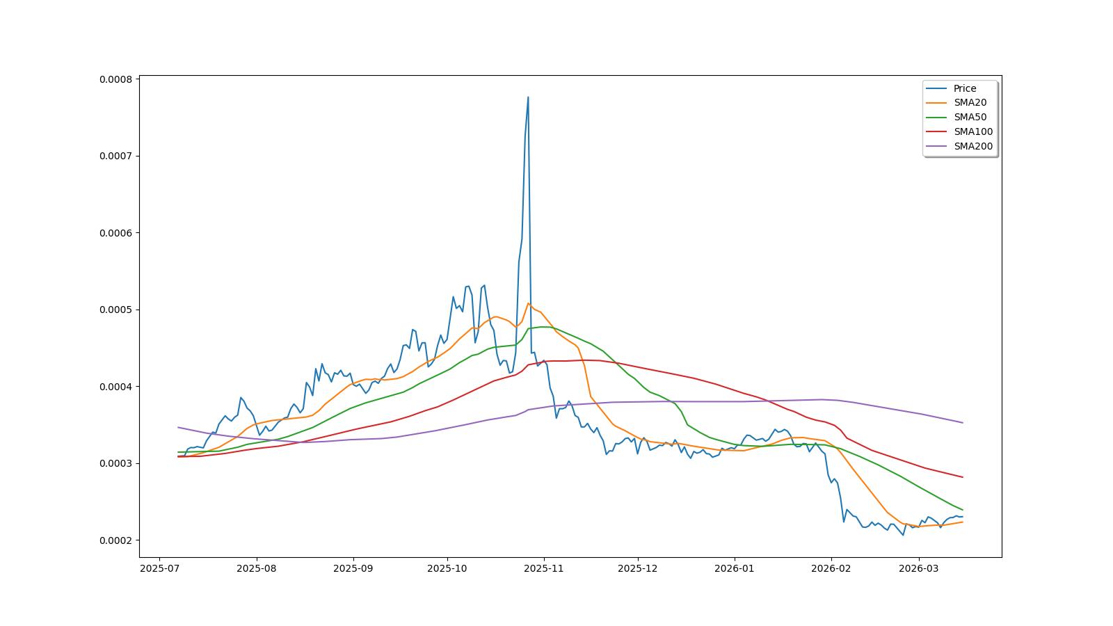 Nafter Simple Moving Averages