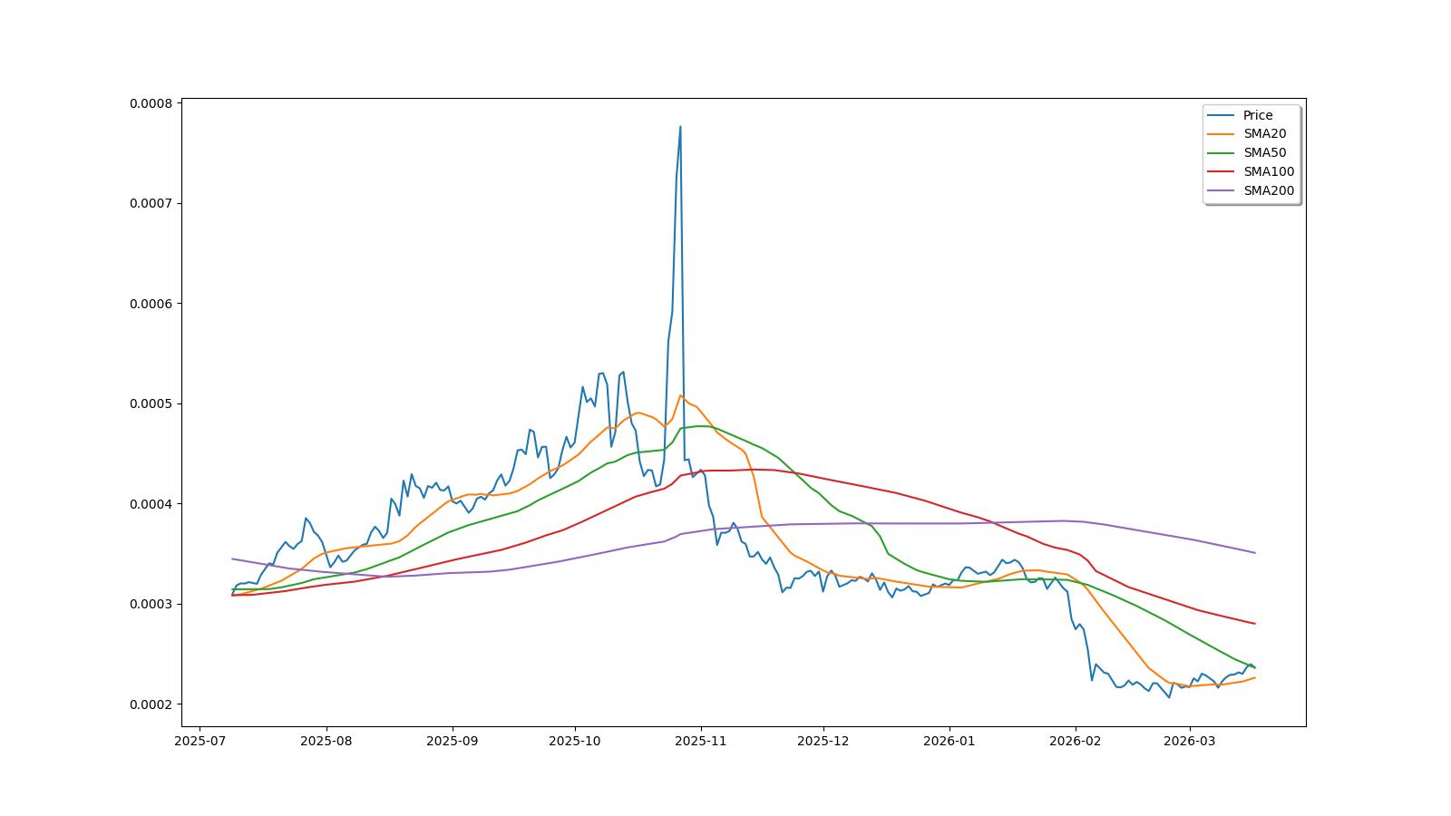 Nafter Simple Moving Averages