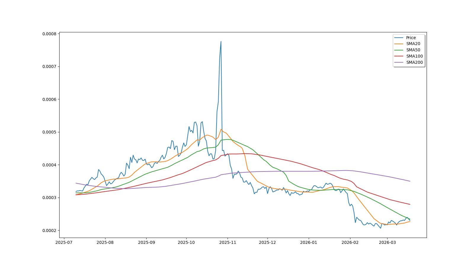 Nafter Simple Moving Averages