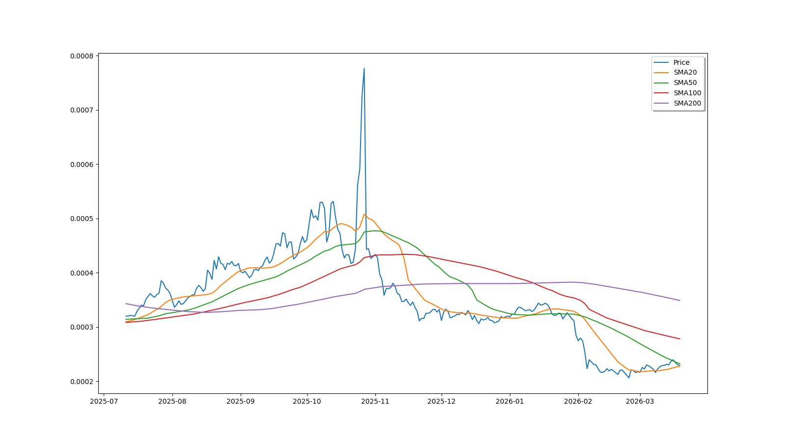 Nafter Simple Moving Averages