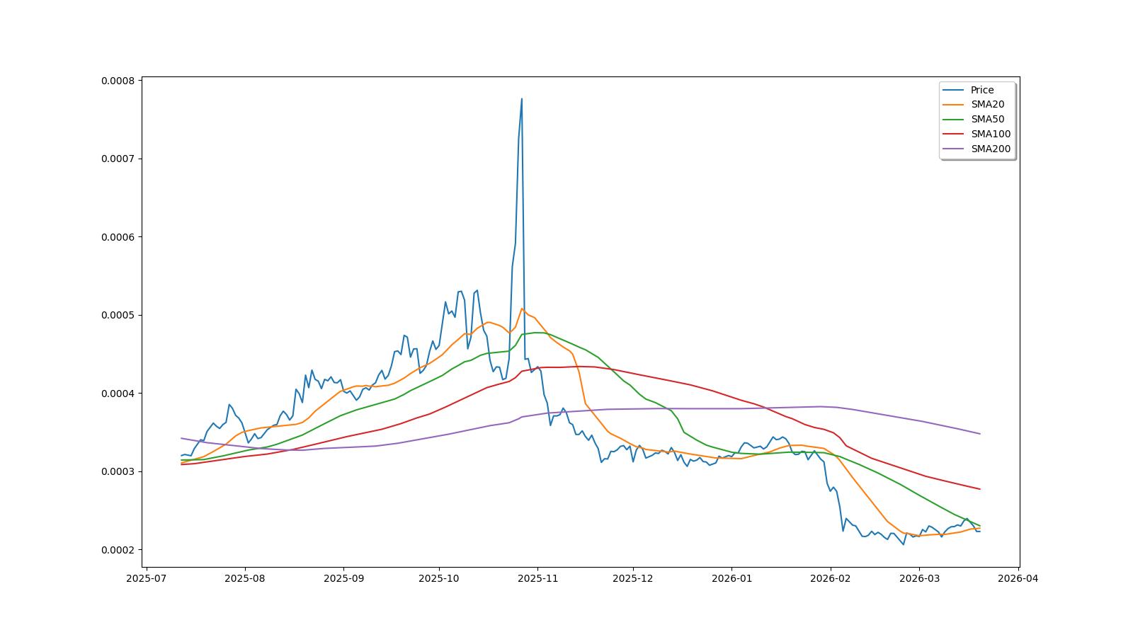 Nafter Simple Moving Averages