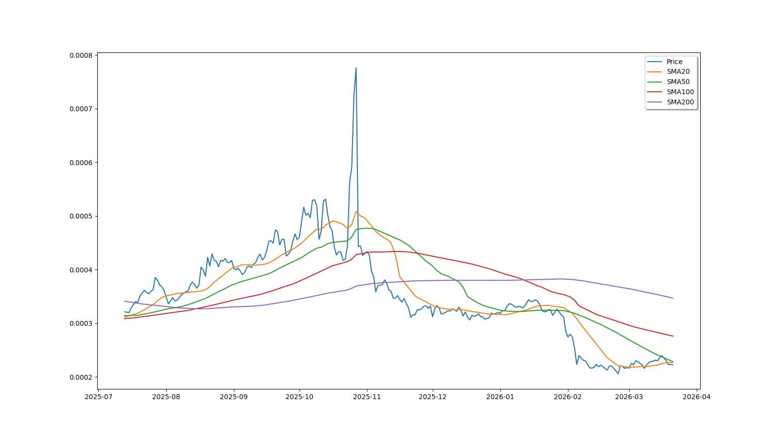 Nafter Simple Moving Averages