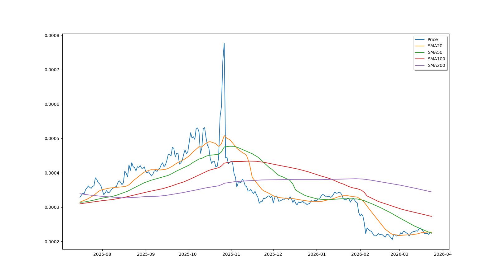 Nafter Simple Moving Averages