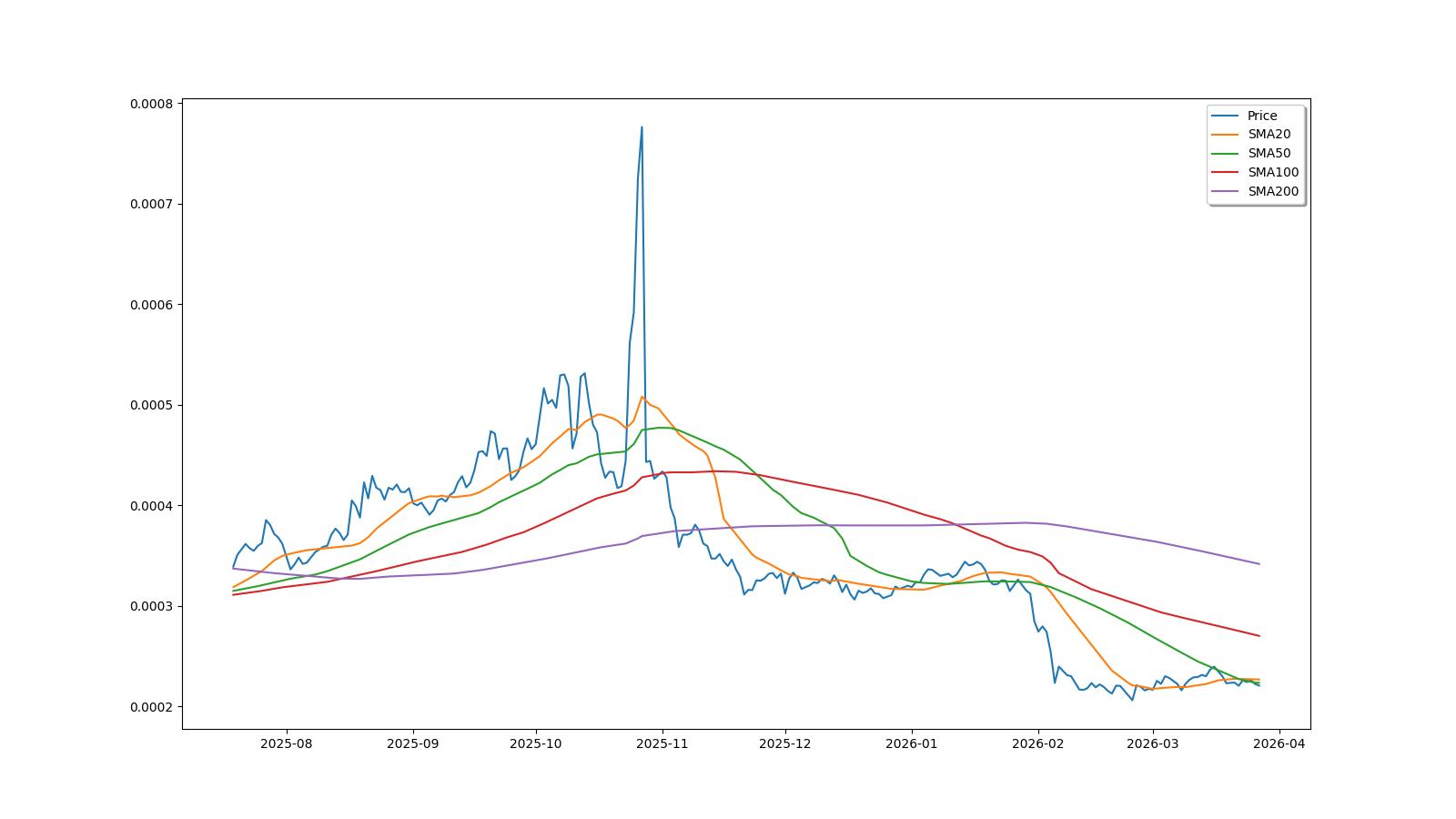 Nafter Simple Moving Averages