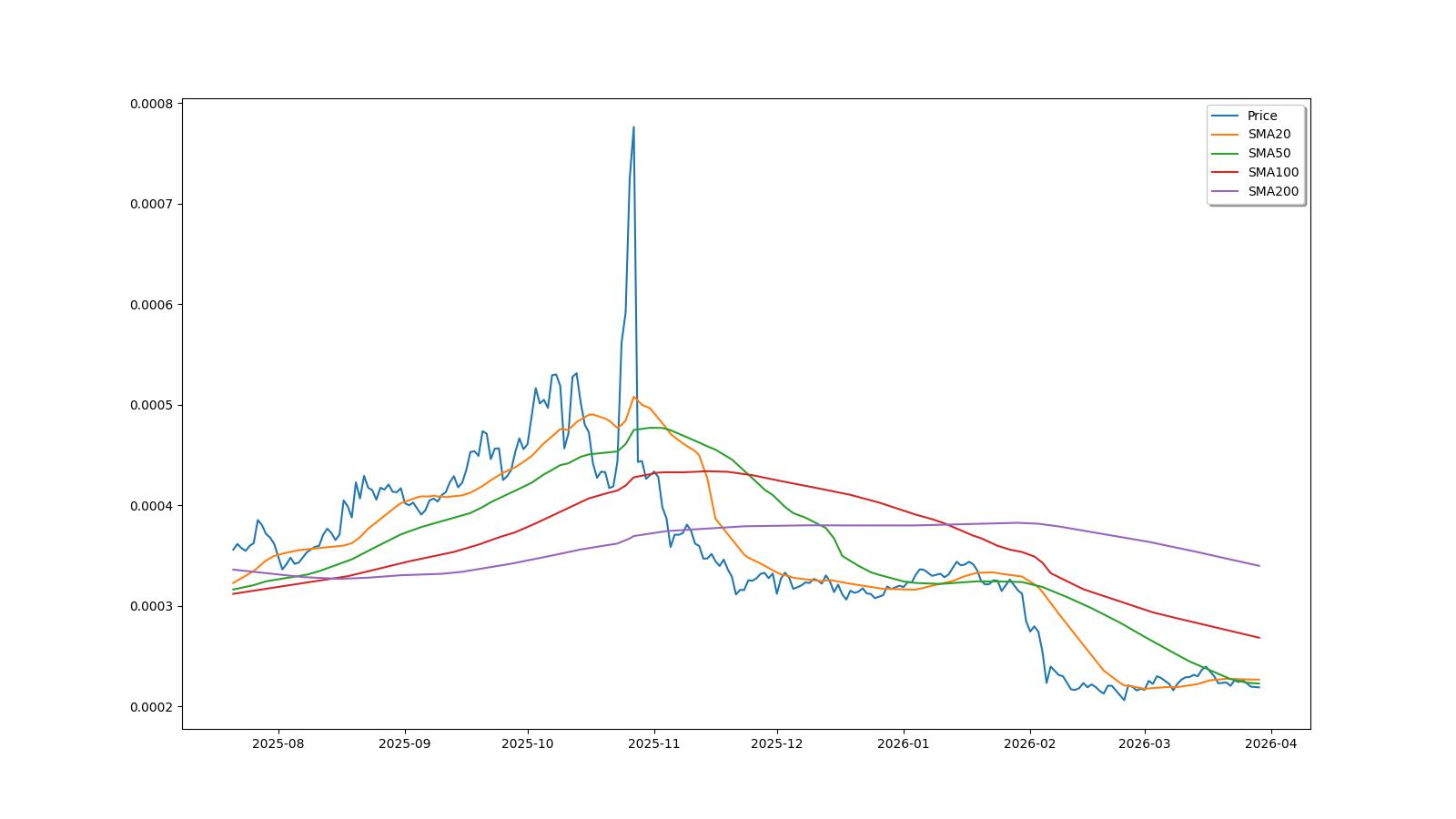 Nafter Simple Moving Averages