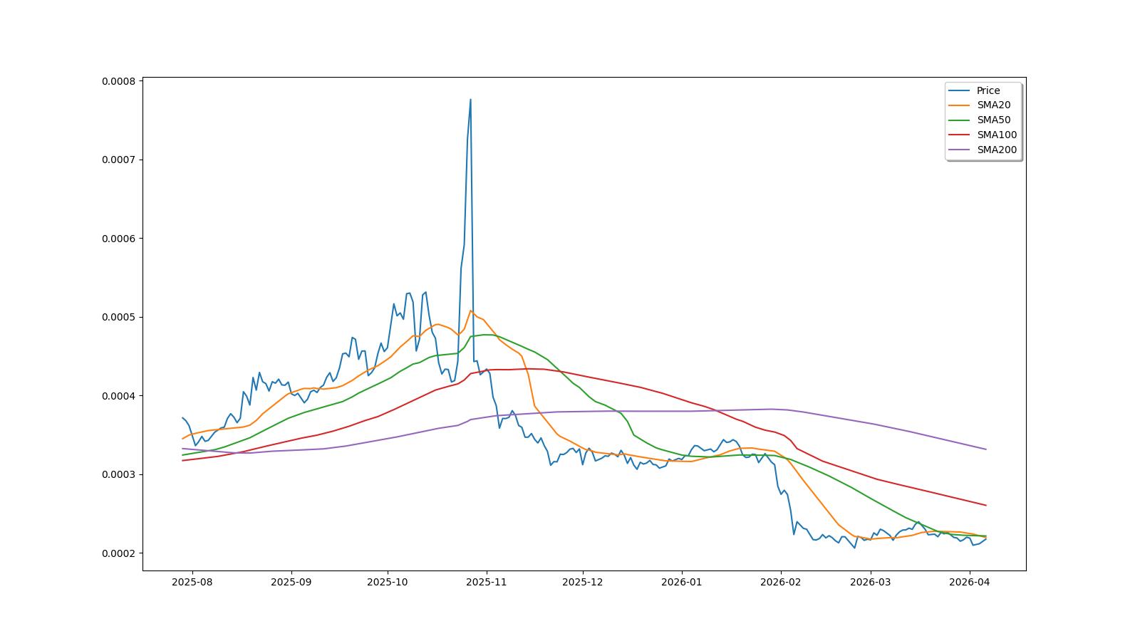 Nafter Simple Moving Averages