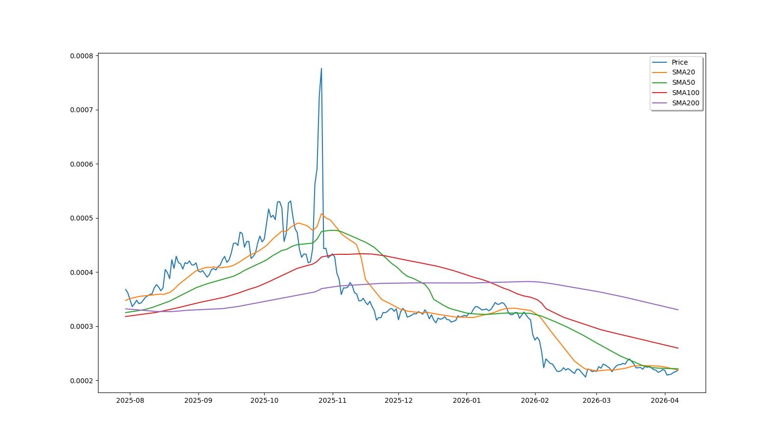Nafter Simple Moving Averages