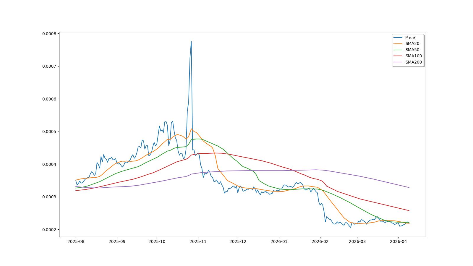 Nafter Simple Moving Averages