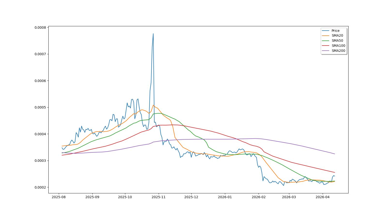 Nafter Simple Moving Averages