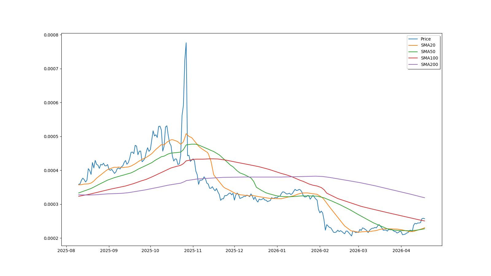 Nafter Simple Moving Averages