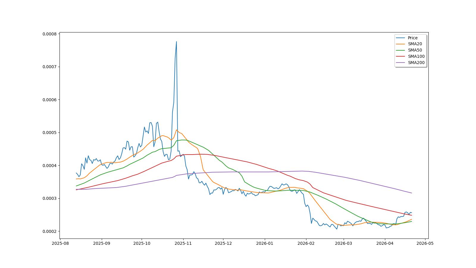 Nafter Simple Moving Averages