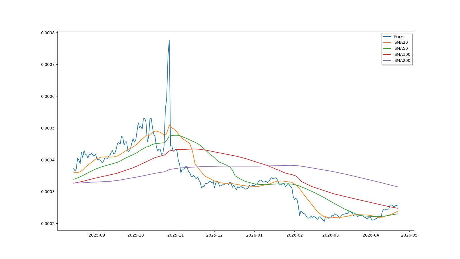 Nafter Simple Moving Averages