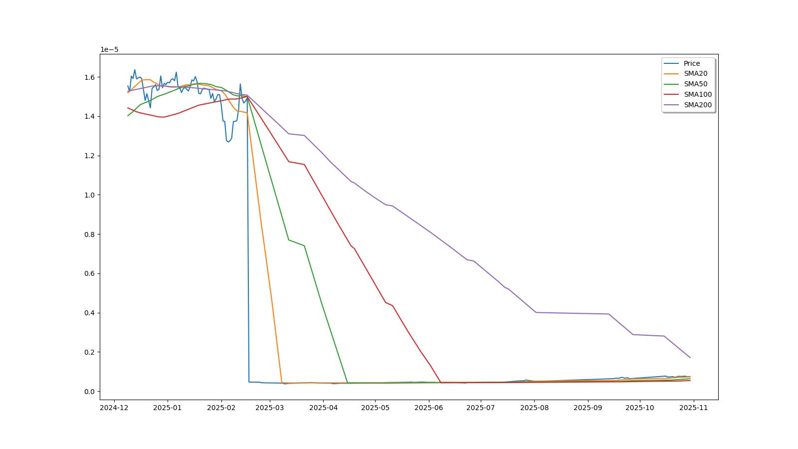 Nafty Simple Moving Averages