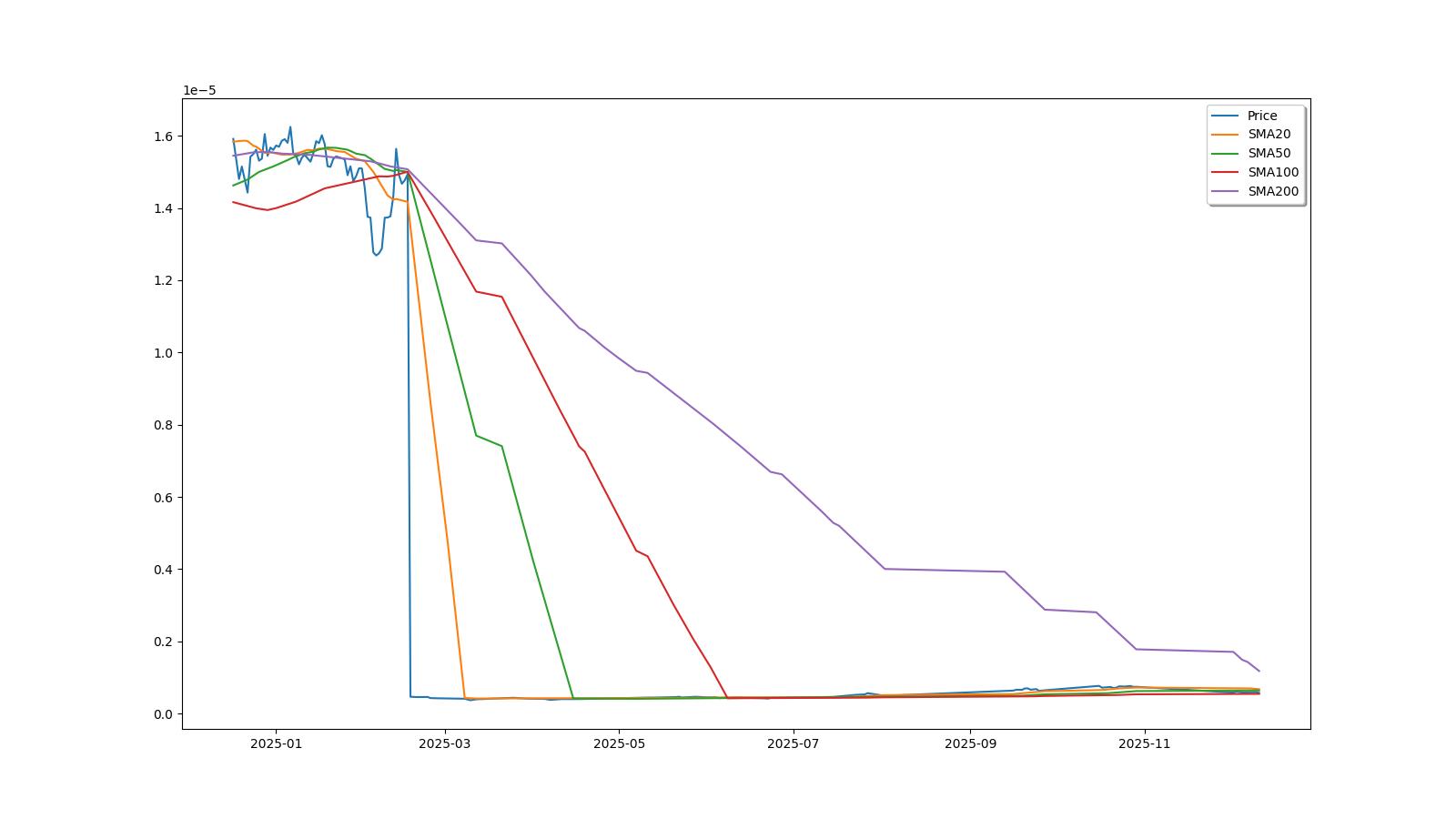 Nafty Simple Moving Averages