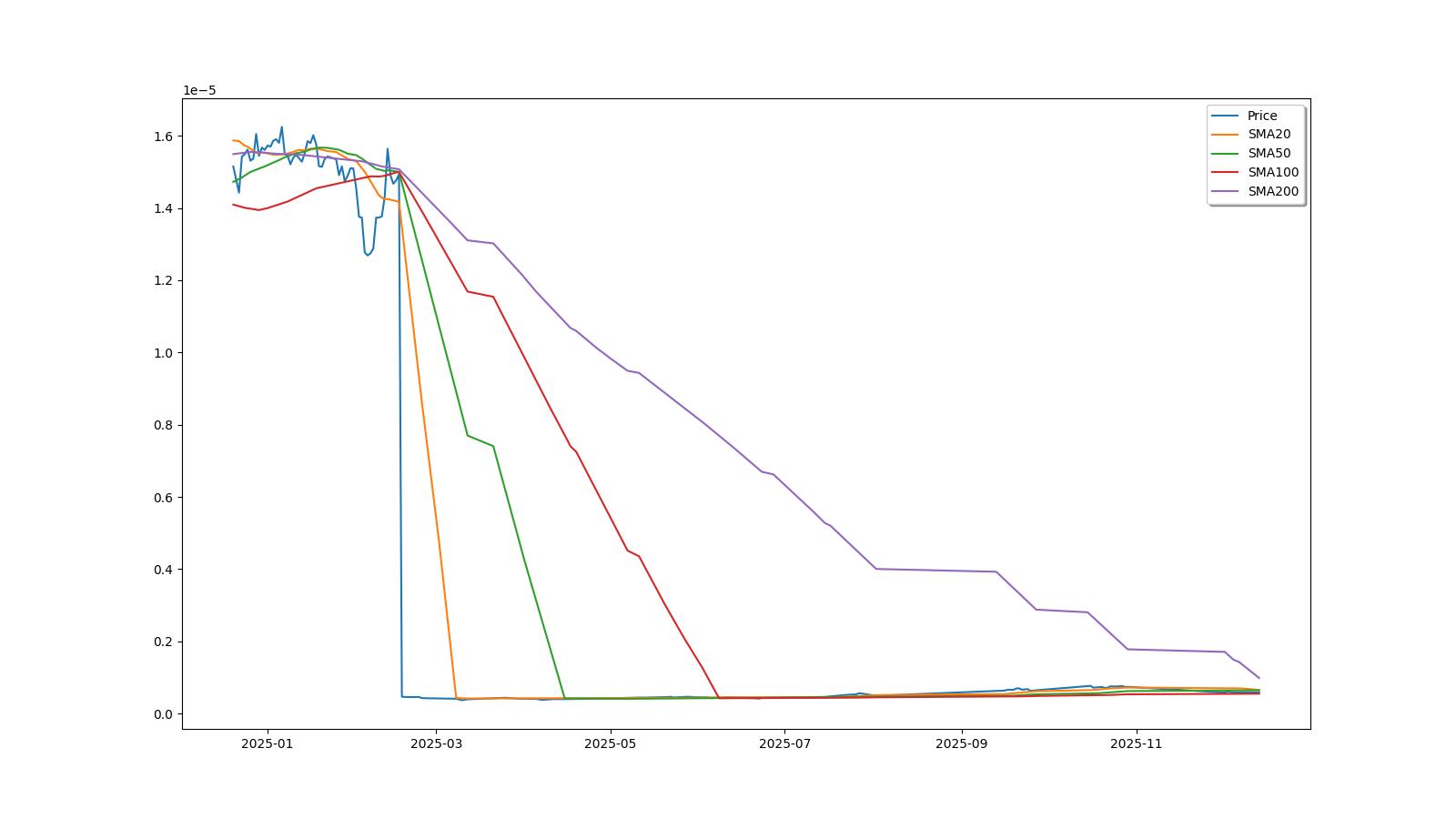 Nafty Simple Moving Averages
