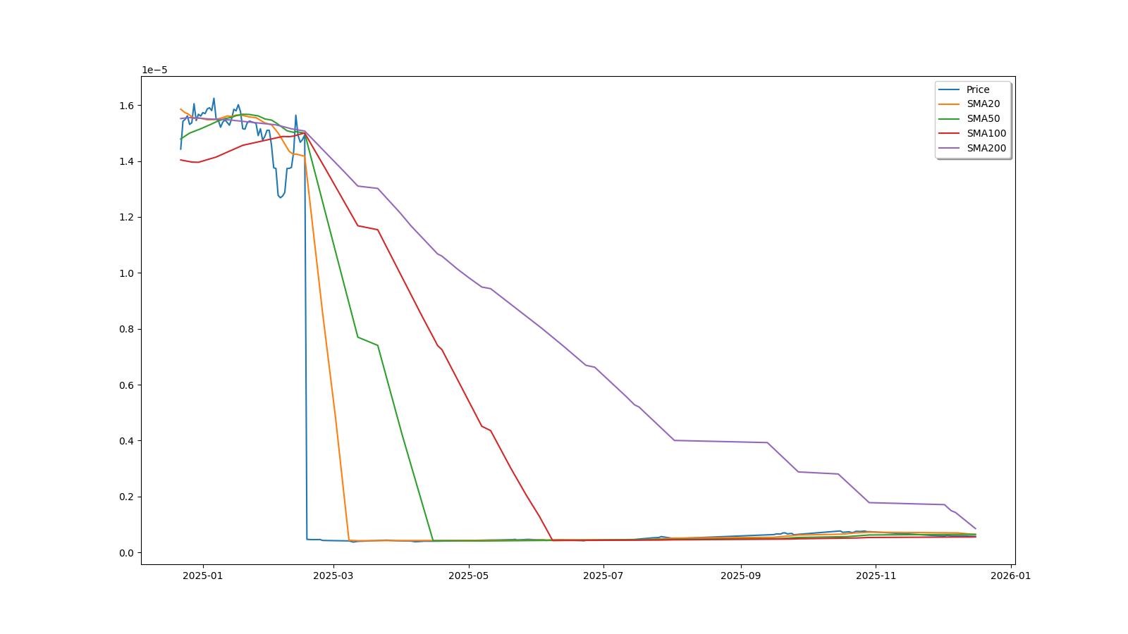Nafty Simple Moving Averages