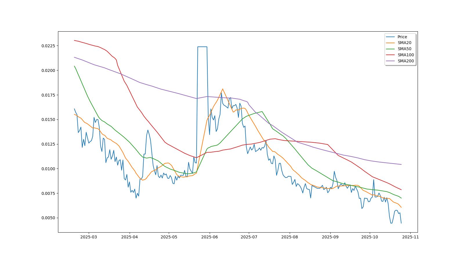 NAGA Simple Moving Averages