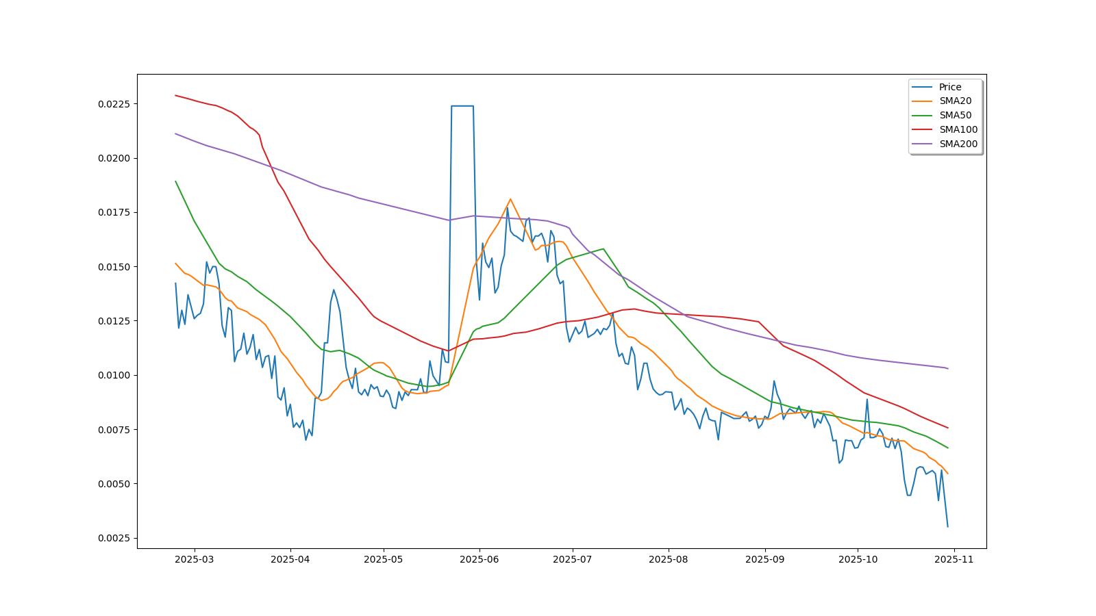 NAGA Simple Moving Averages