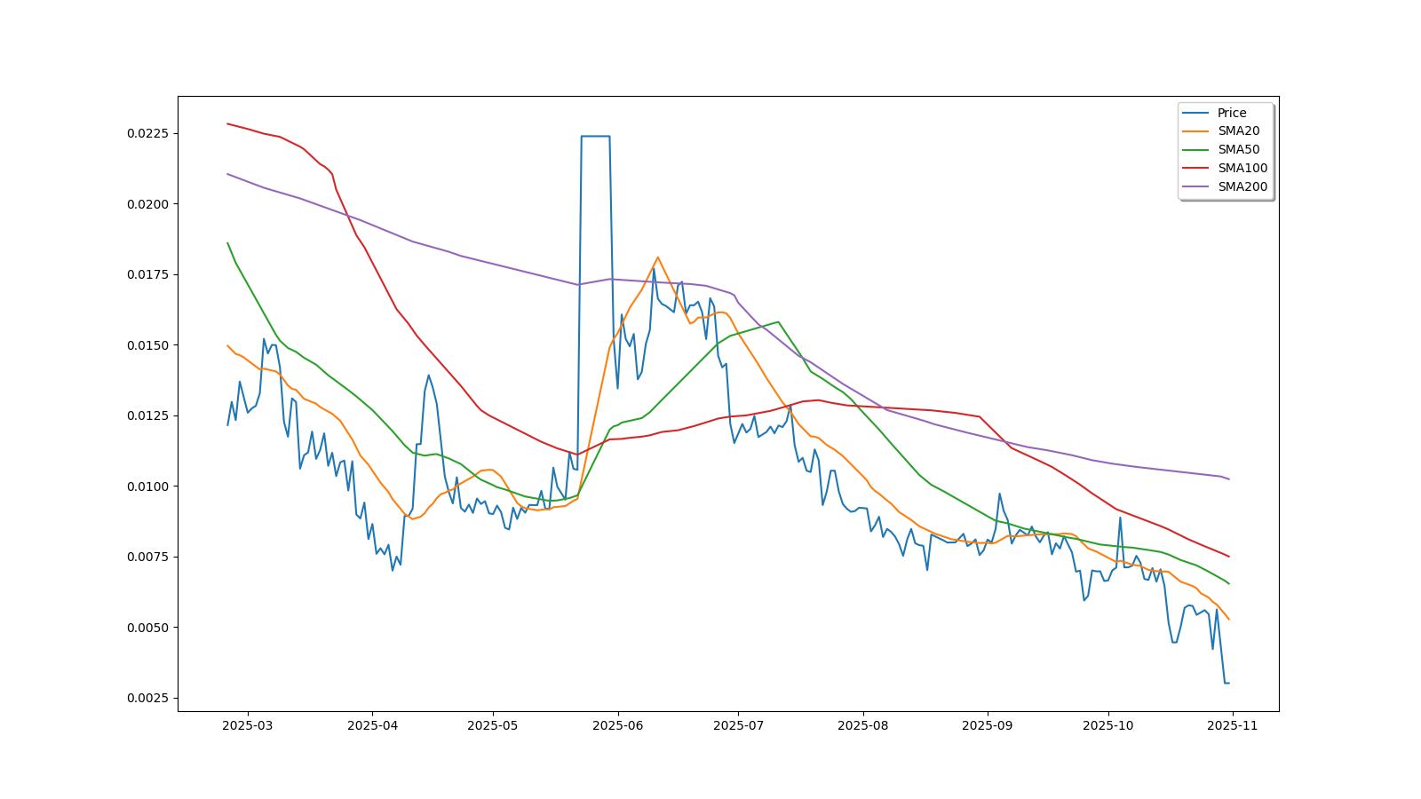 NAGA Simple Moving Averages