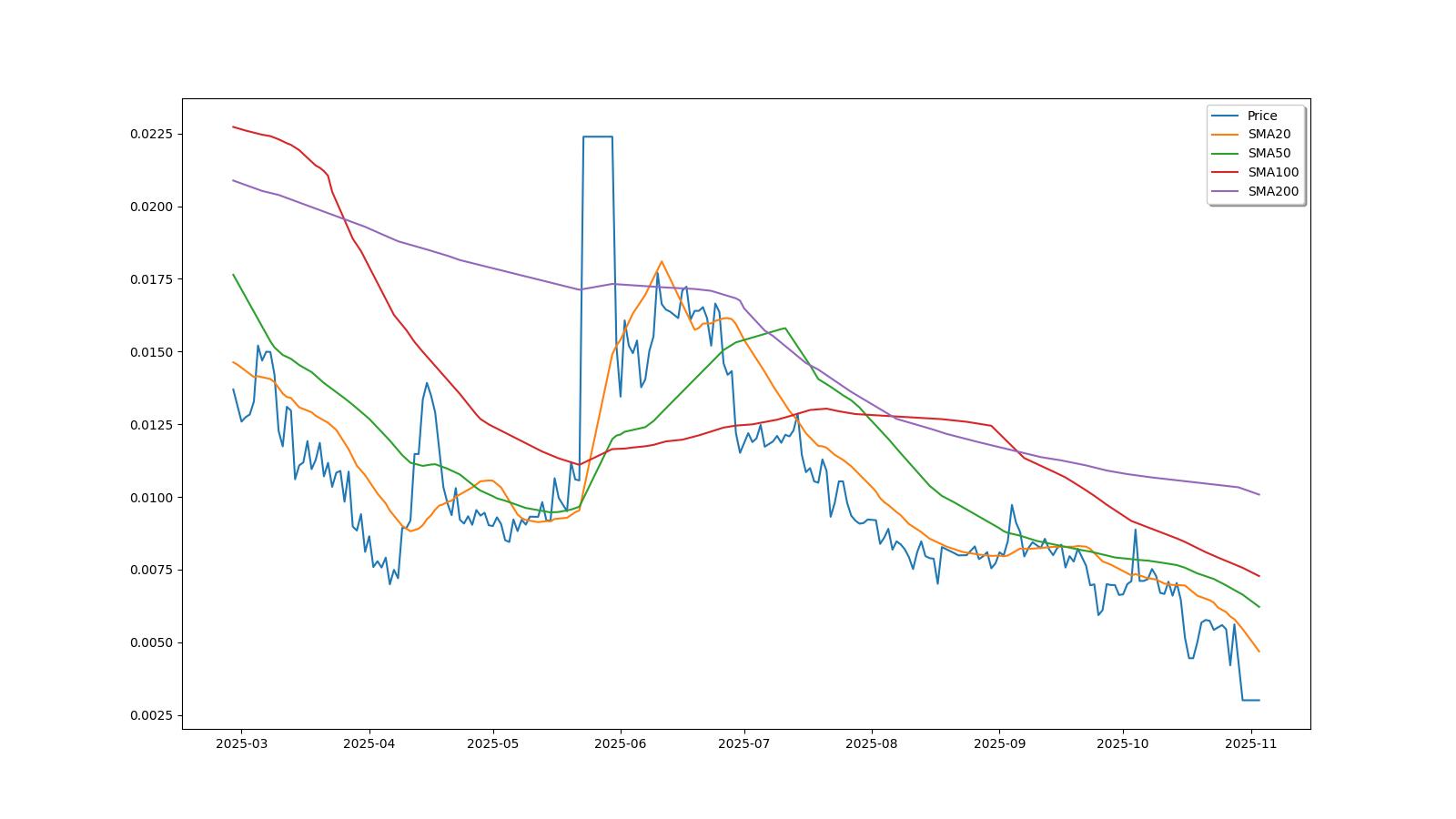 NAGA Simple Moving Averages