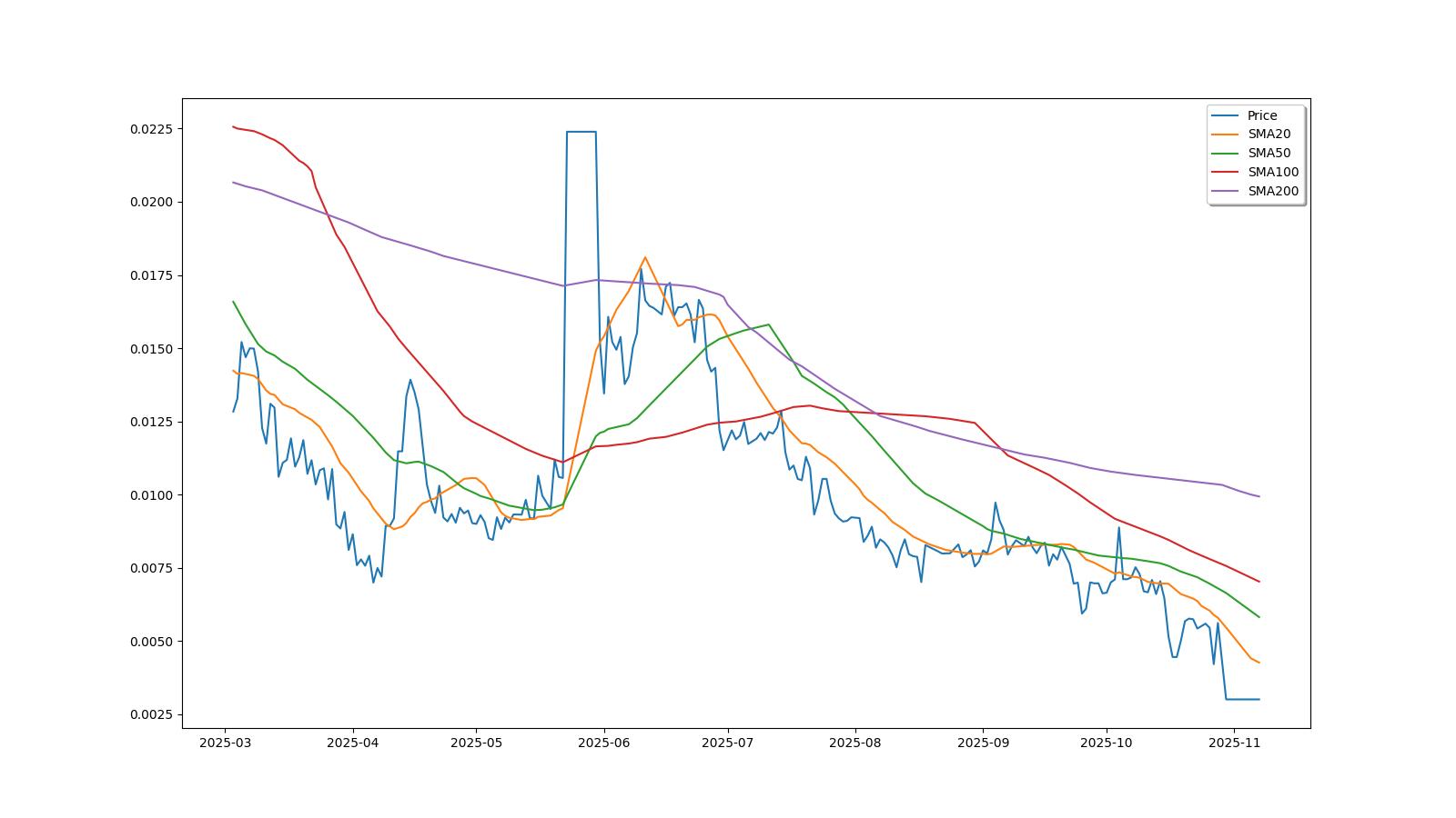 나가코인 Simple Moving Averages